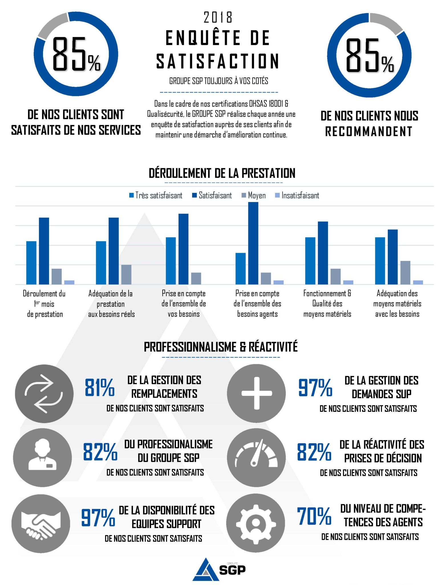 Résultats - Enquête de Satisfaction • Groupe SGP Résultats - Enquête de Satisfaction • Groupe SGP